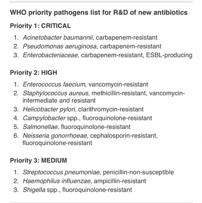 Antibiotic Resistance Priority Pathogens, WHO | MIPHIDIC