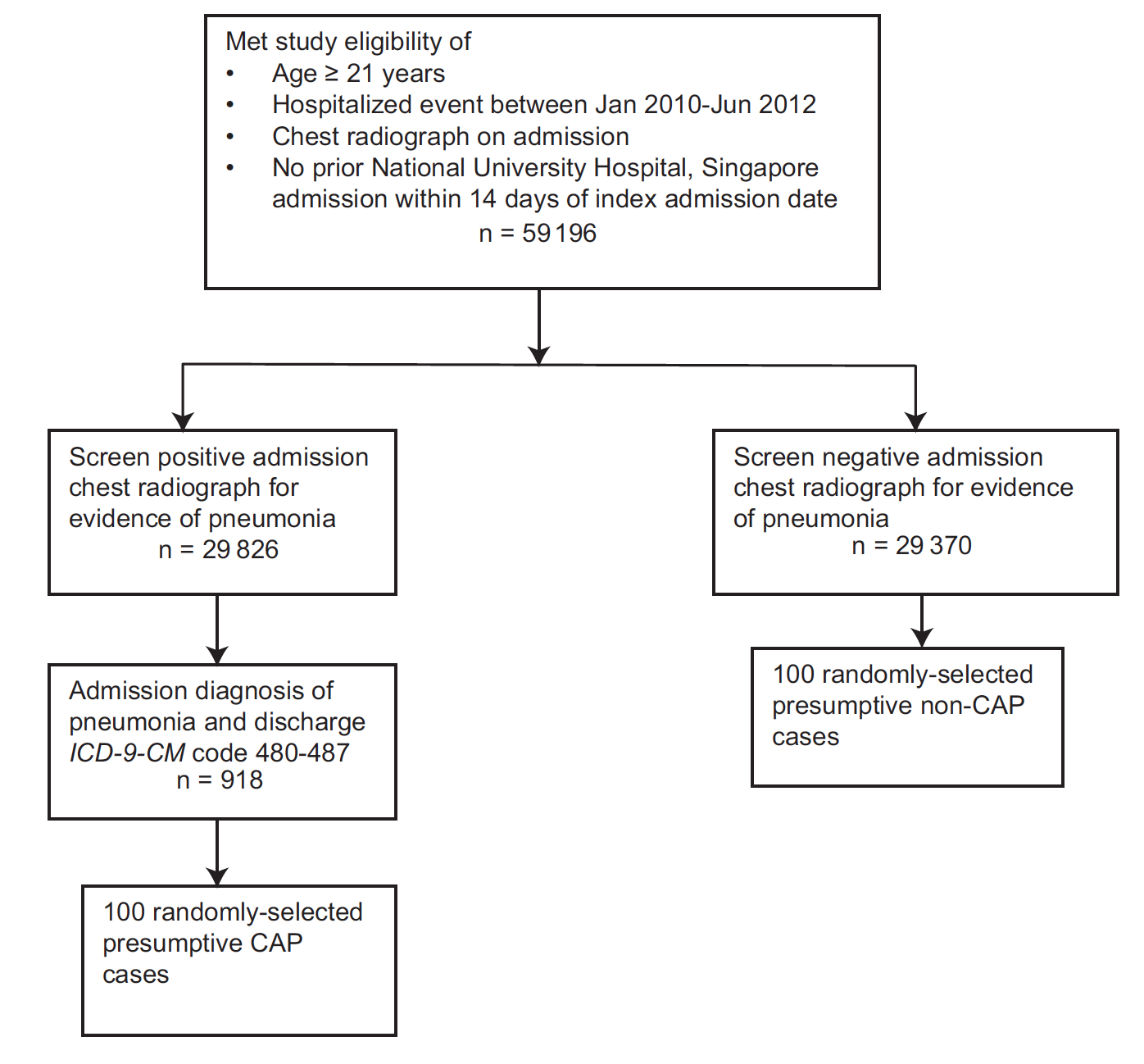 Retrospective Community-Acquired Pneumonia Identification by EMR ...