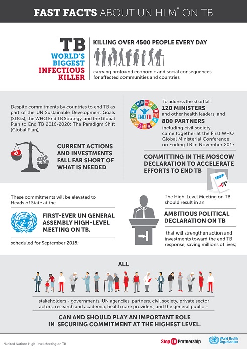 Tuberculosis at the United Nations | MIPHIDIC