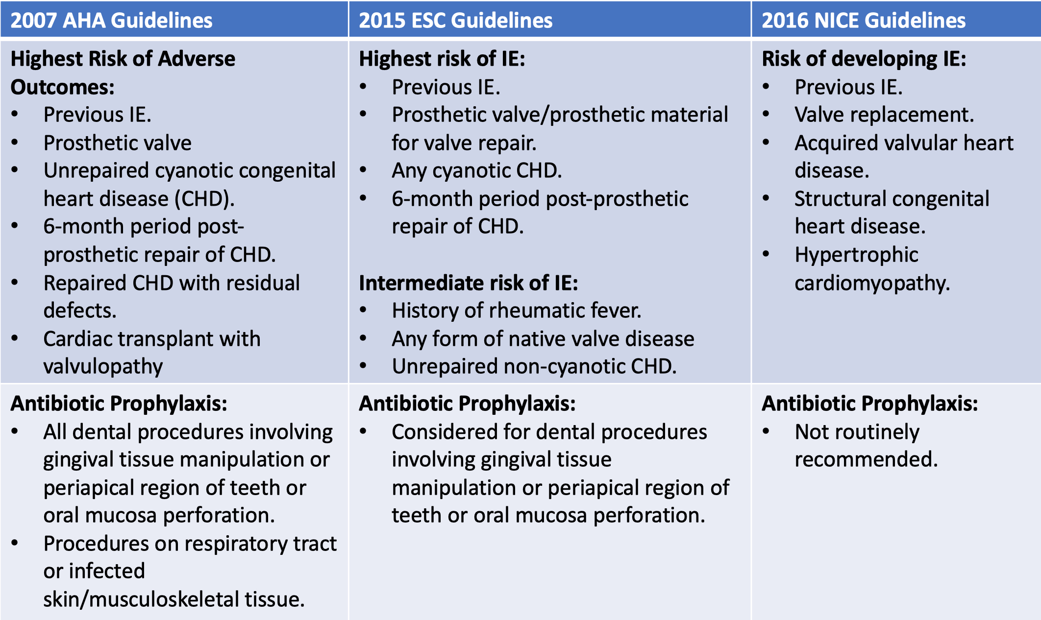 Antibiotic Prophylaxis Against Infective Endocarditis | MIPHIDIC